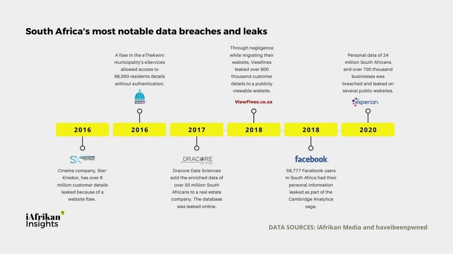 Lessons From A Data Breach Forensic Analysis: Experian SA Case Study ...