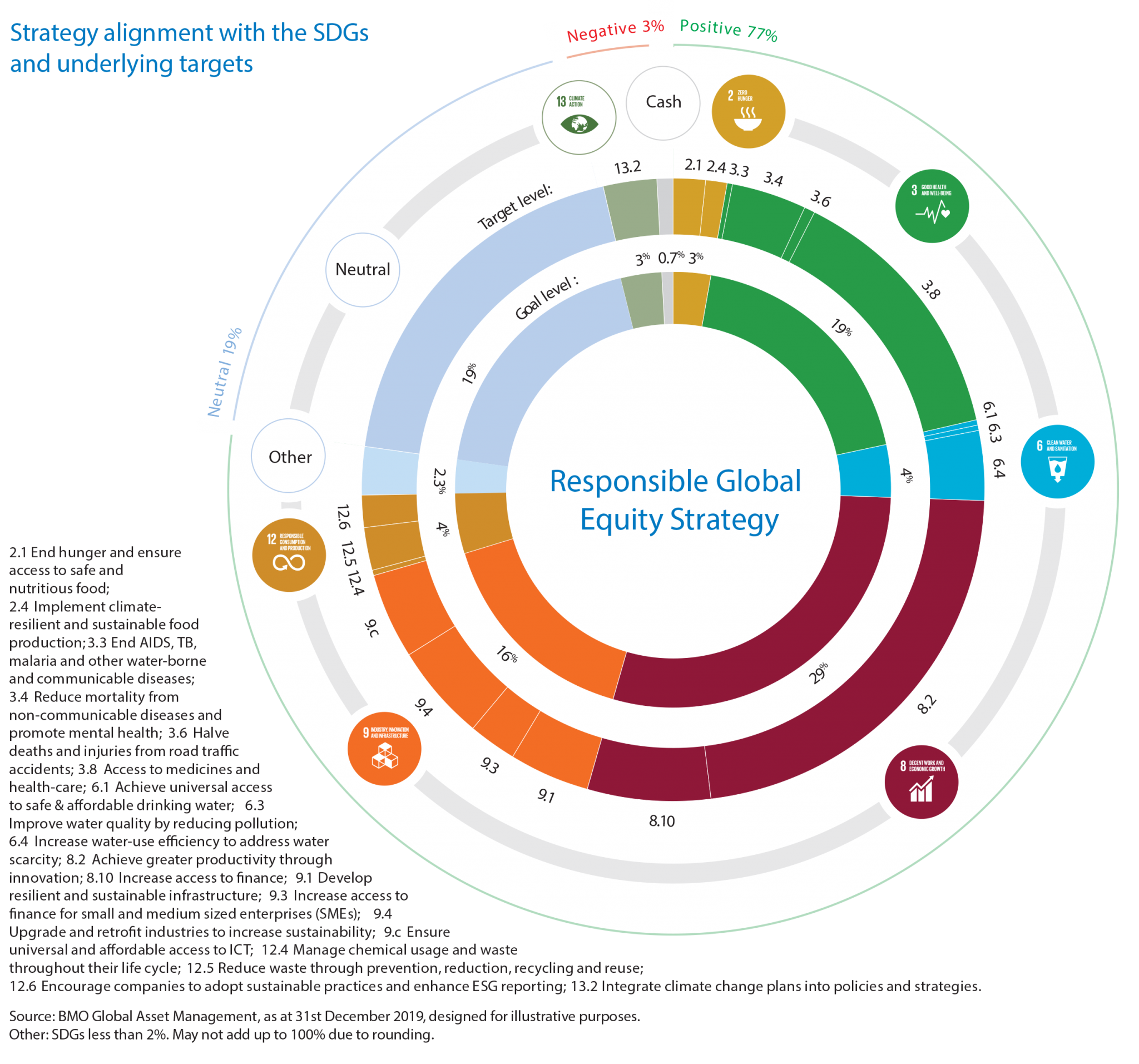 Leaders In ESG Data Visualization: BMO Global Asset Management | Kurtosys