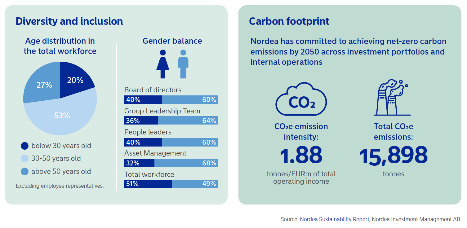 Leaders In ESG Data Visualization: Nordea | Kurtosys