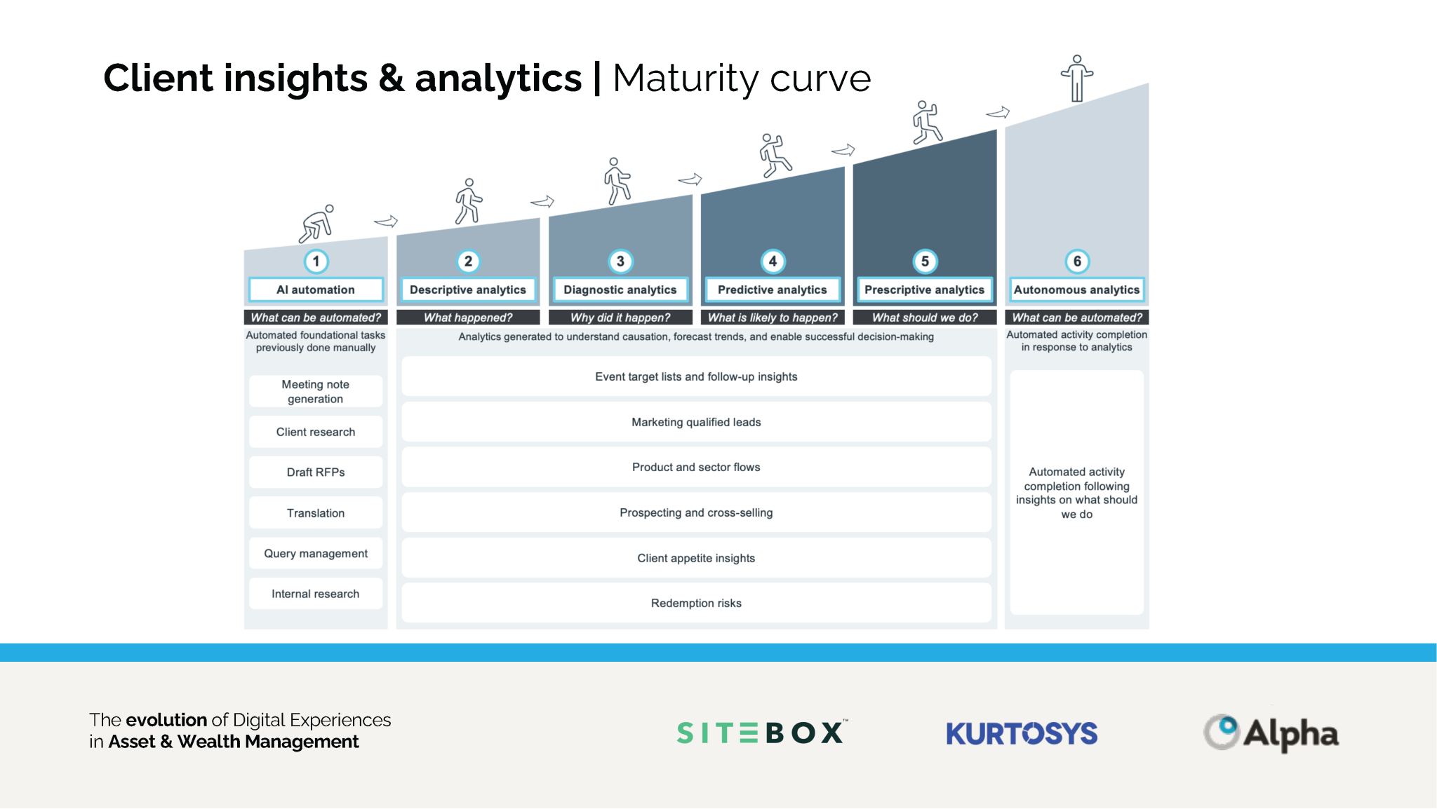 Reimagining Client Experience: How AI And Personalisation Are Shaping The Future | Kurtosys